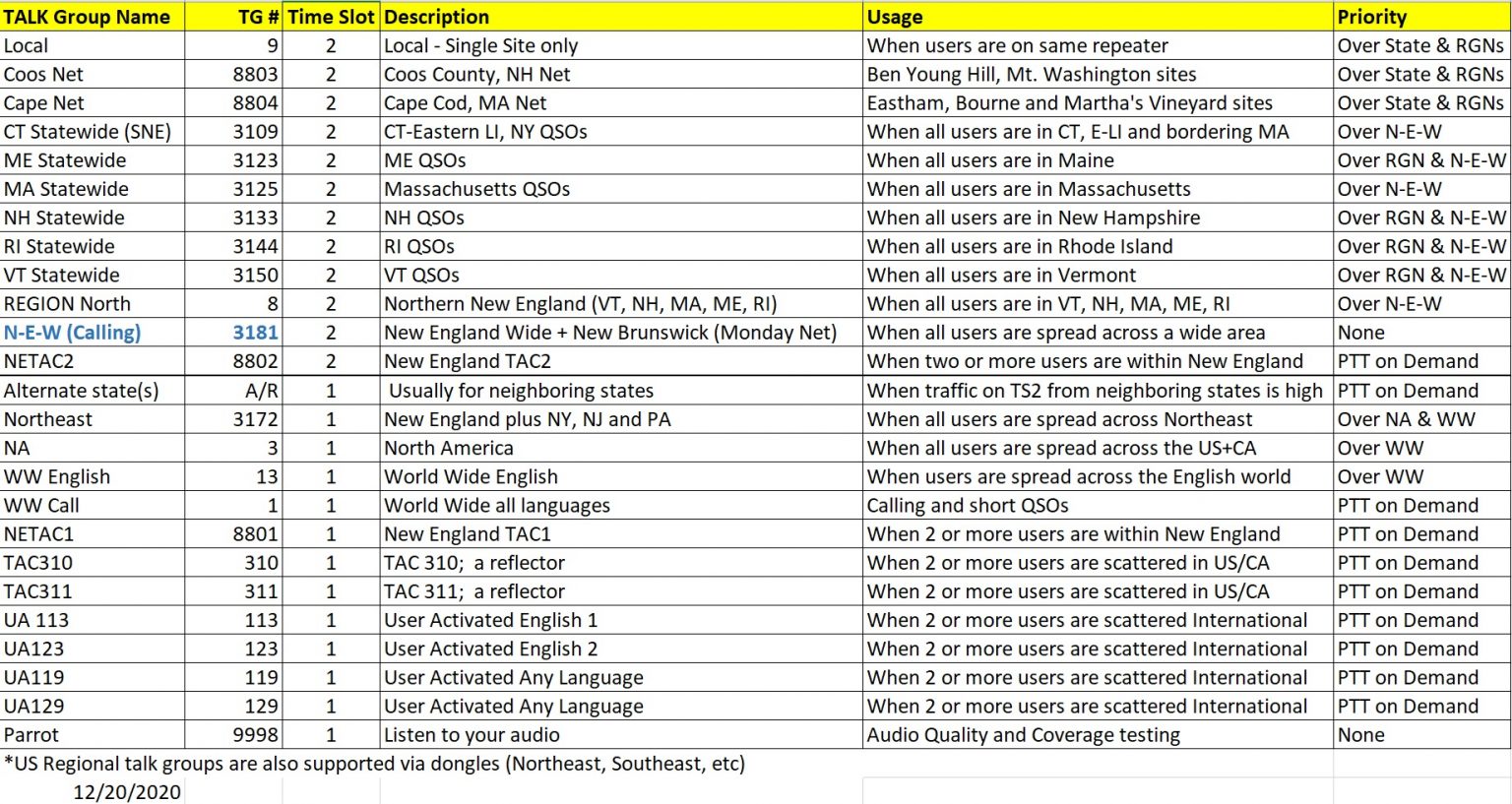 Talk Groups – NEDECN